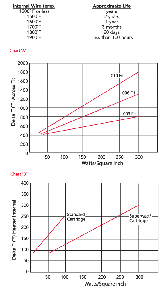 How to Estimate Cartridge Heater Life