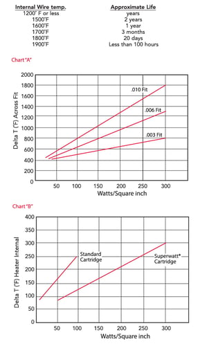 How to Estimate Cartridge Heater Life